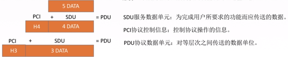 SDU PCI PDU 三者之间的关系_sdu pci pdu-CSDN博客