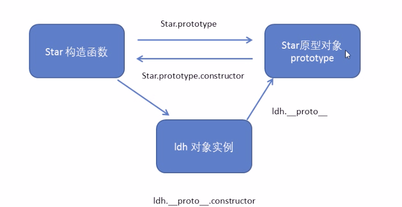 作为前端,你需要了解的js构造函数和原型js类构造体中thisname Csdn博客