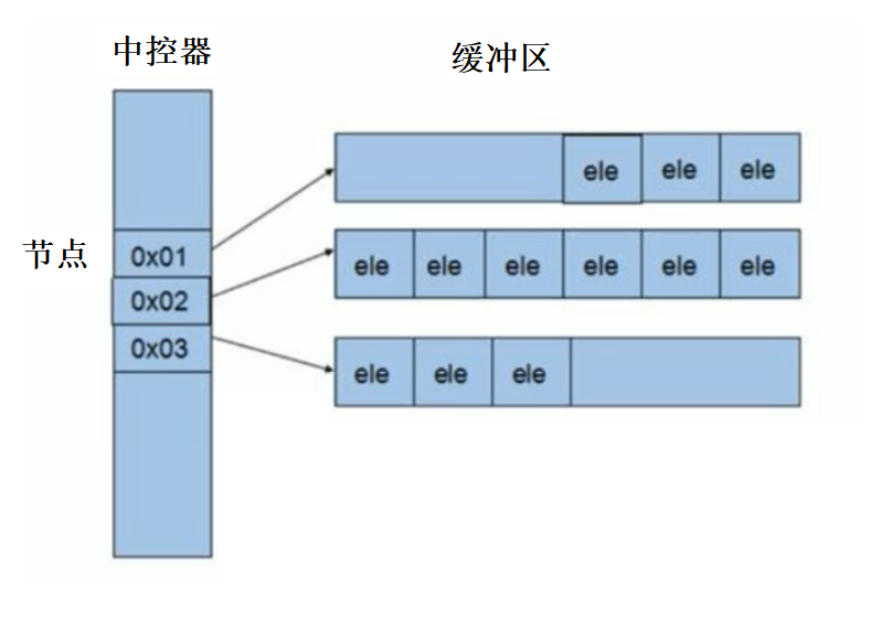 【c】deque 容器的基操 Csdn博客 