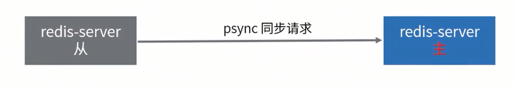 Redis之主从复制（主从复制的原理、复制流程、应用场景、故障恢复以及可能遇到的坑）含实例和代码演示_主从复制 恢复-CSDN博客