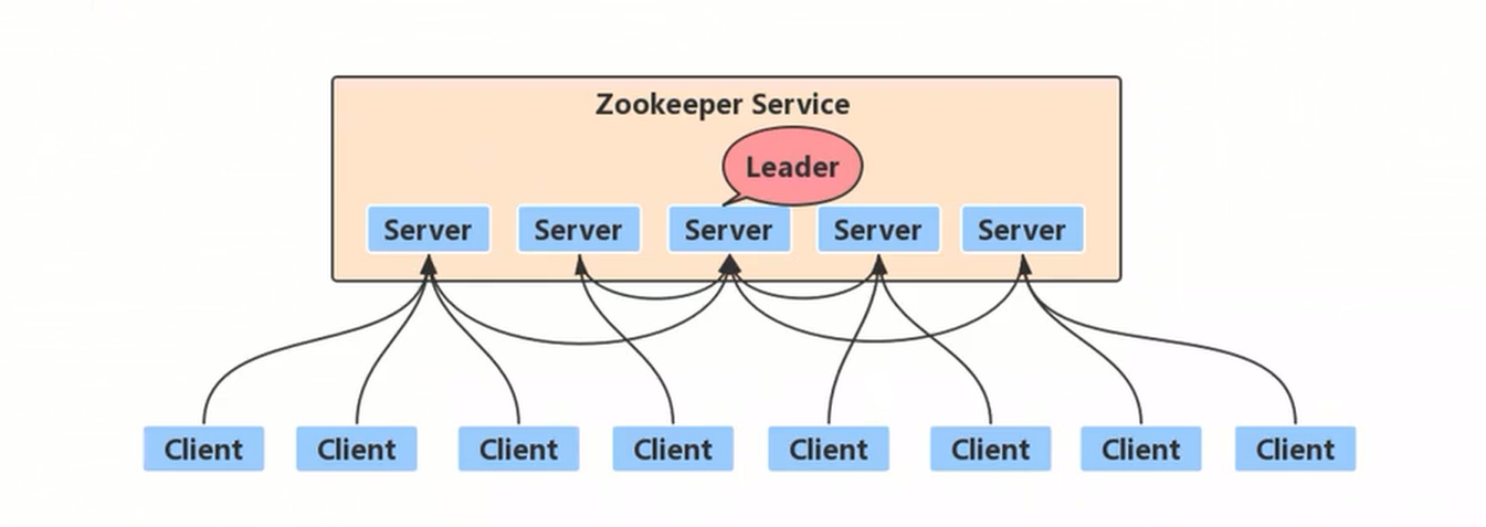ZooKeeper 集群详解（ZK集群的概念/Leader选举机制/ZAB原子广播协议/集群的崩溃恢复/恢复后的数据同步）_zk 集群-CSDN博客