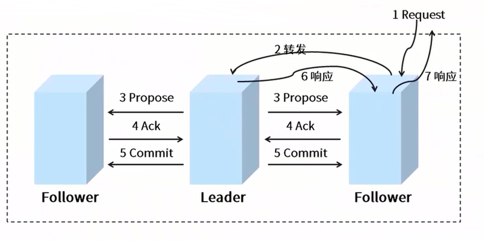 ZooKeeper 集群详解（ZK集群的概念/Leader选举机制/ZAB原子广播协议/集群的崩溃恢复/恢复后的数据同步）_zk 集群-CSDN博客