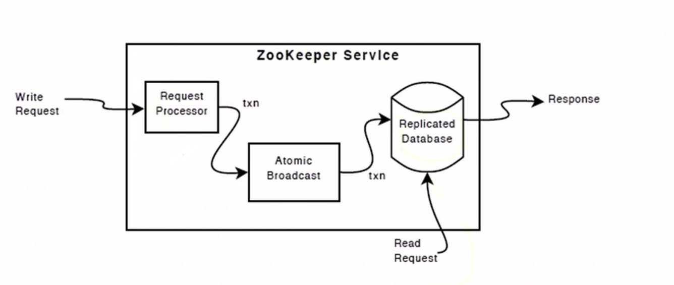 ZooKeeper 集群详解（ZK集群的概念/Leader选举机制/ZAB原子广播协议/集群的崩溃恢复/恢复后的数据同步）_zk 集群-CSDN博客