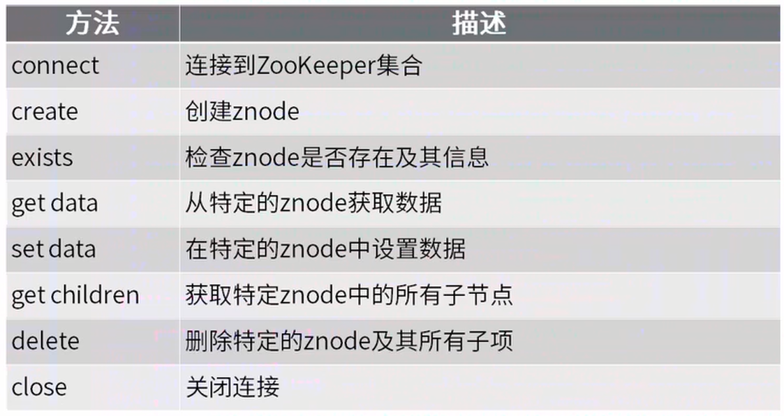 Zookeeper 基础（分布式协调服务/ZK安装使用/ZK常用命令）_可以通过netstat查看zkserver的端口,在bin目录启动zkclient.sh链接zkse-CSDN博客