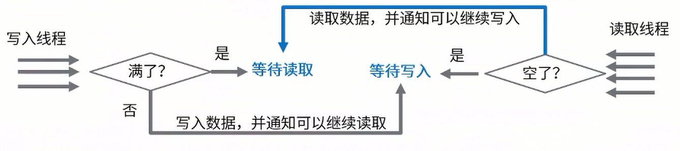 Java Lock 锁的特性和使用（ReentrantLock ReentrantReadWriteLock Condition 可重入锁、读写锁 是什么 使用场景 与Synchronized ...