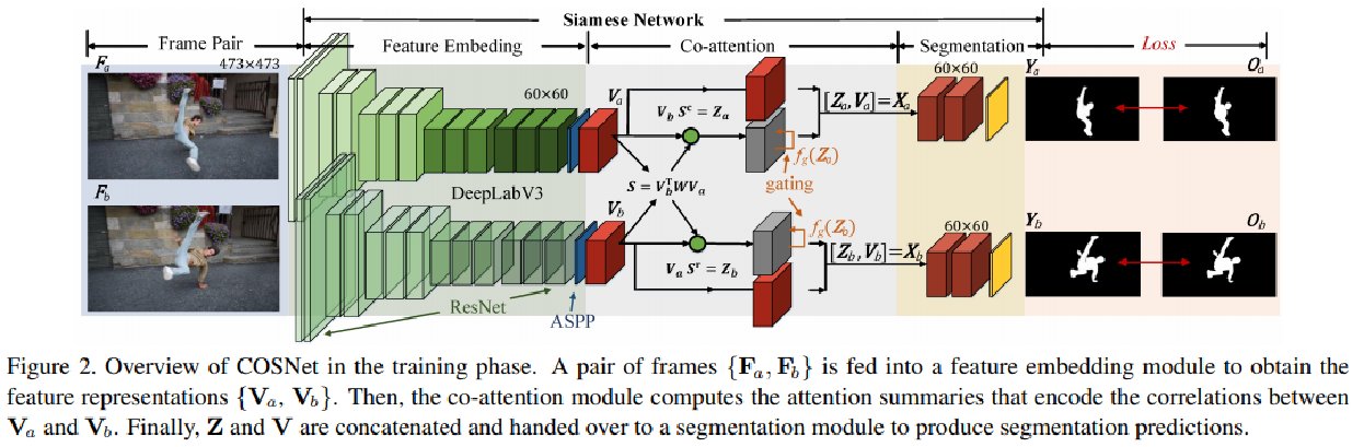 视频目标分割之See More, Know More: Unsupervised Video Object Segmentation with Co-Attention Siamese ...