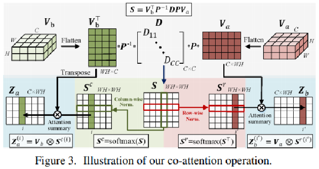 视频目标分割之See More, Know More: Unsupervised Video Object Segmentation with Co-Attention Siamese ...