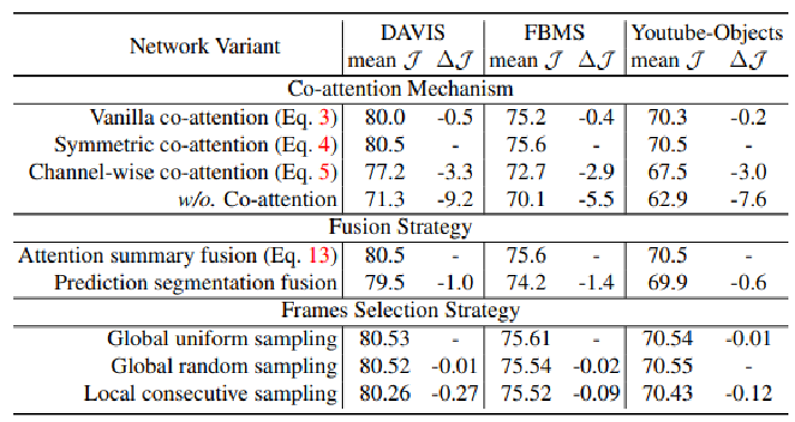 视频目标分割之See More, Know More: Unsupervised Video Object Segmentation with ...