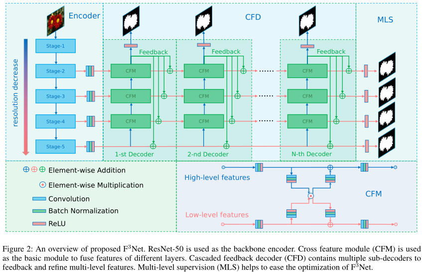 显著性目标检测之F3Net: Fusion, Feedback and Focus for Salient Object Detection ...