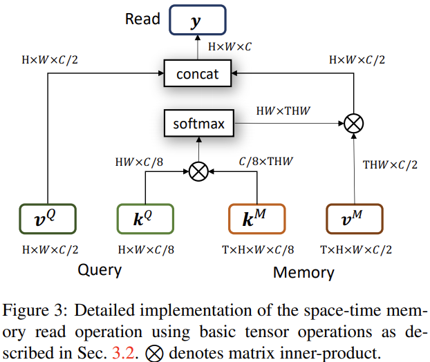 视频目标分割之Video Object Segmentation using Space-Time Memory Networks-CSDN博客