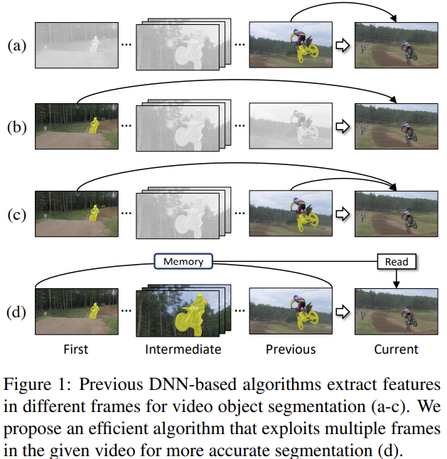 视频目标分割之Video Object Segmentation using Space-Time Memory Networks-CSDN博客