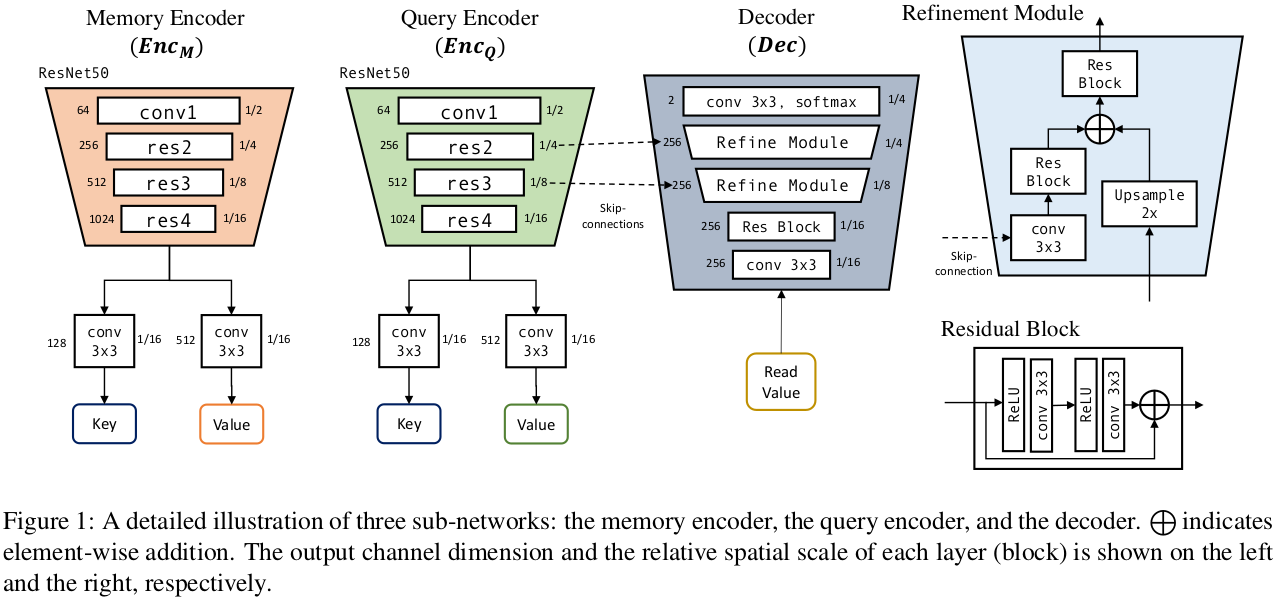 视频目标分割之video Object Segmentation Using Space Time Memory Networks Csdn博客