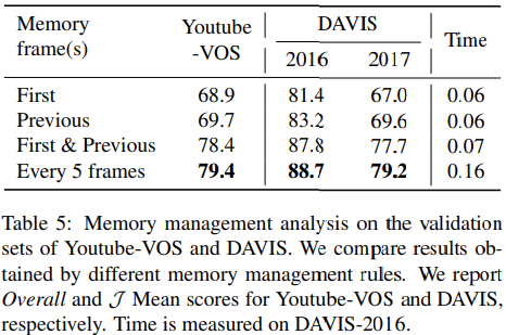 视频目标分割之Video Object Segmentation using Space-Time Memory Networks-CSDN博客