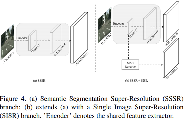 语义分割之Dual Super-Resolution Learning for Semantic Segmentation_语义分割双分支-CSDN博客