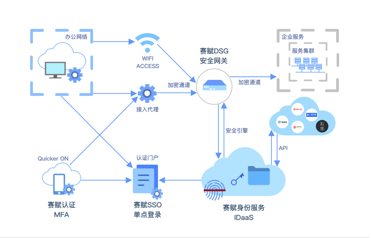 什么是IDaaS？IDaaS有什么应用意义？_eastyy的博客-CSDN博客_idaas