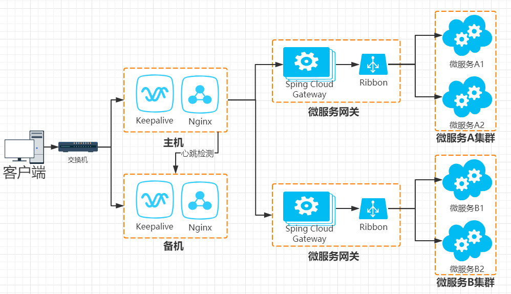 Nginx实现微服务网关高可用方案 Nginx网关技术点设计文档 Csdn博客