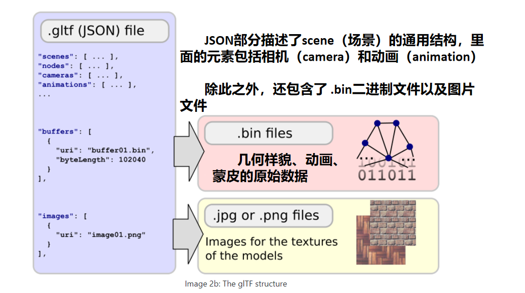 2 glTF的基础结构_gltf结构树-CSDN博客