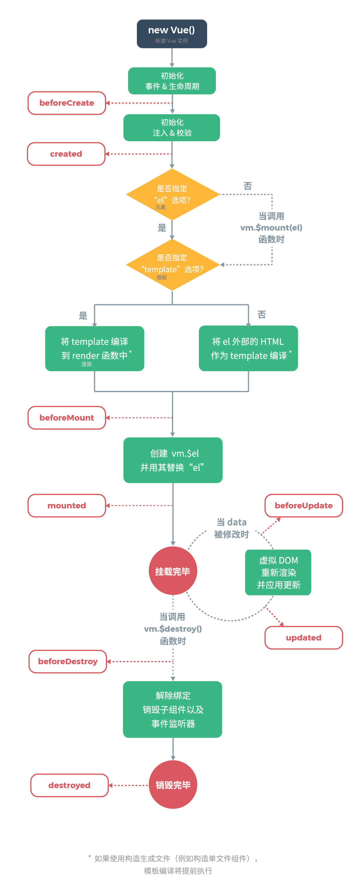 Vue生命周期11个钩子函数vue生命周期函数 Csdn博客