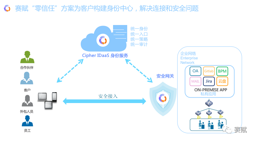 什么是IDaaS？IDaaS有什么应用意义？_eastyy的博客-CSDN博客_idaas