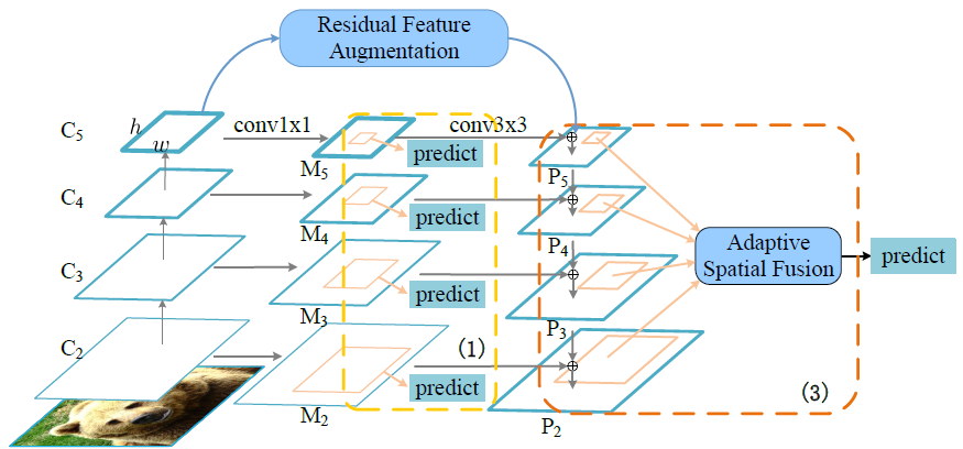 阅读论文《AugFPN: Improving Multi-scale Feature Learning for Object Detection》-CSDN博客
