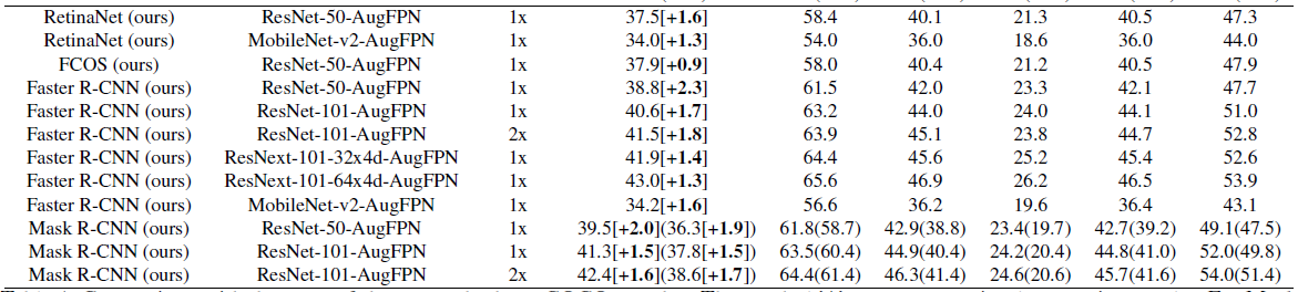 阅读论文《AugFPN: Improving Multi-scale Feature Learning for Object Detection》-CSDN博客