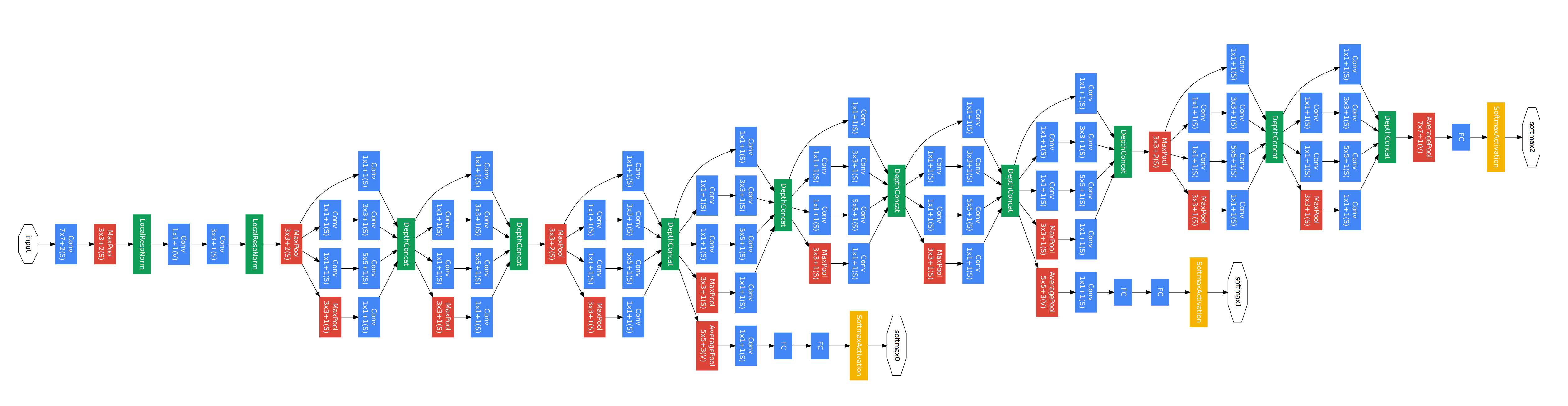 卷积神经网络之-GoogLeNet / Inception-v1_inception模型中文名称-CSDN博客