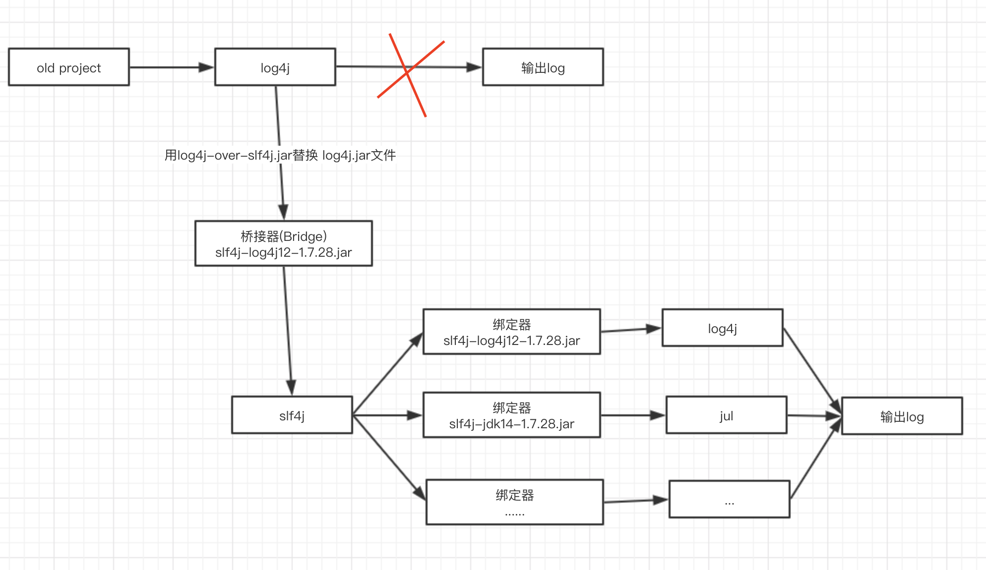 Java日志体系java 日志 Digress Csdn博客