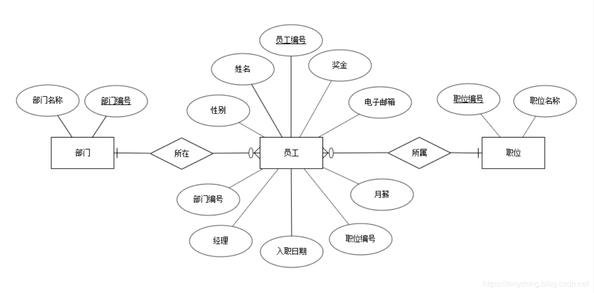 Mysql 学习笔记（14）— 数据库设计流程、实体关系图、第一范式、第二范式、第三范式、外键使用实体图里边放外键吗 Csdn博客 9716