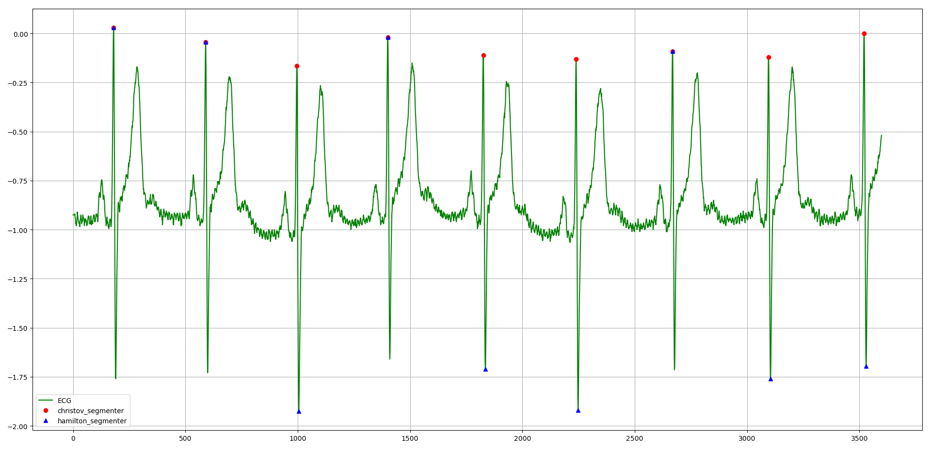 轻量级生理信号处理工具BioSPPy中的ECG（2） - 灰信网（软件开发博客聚合）