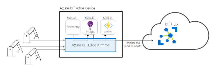 Azure IoT Edge入门（1）什么是IoT Edge-CSDN博客