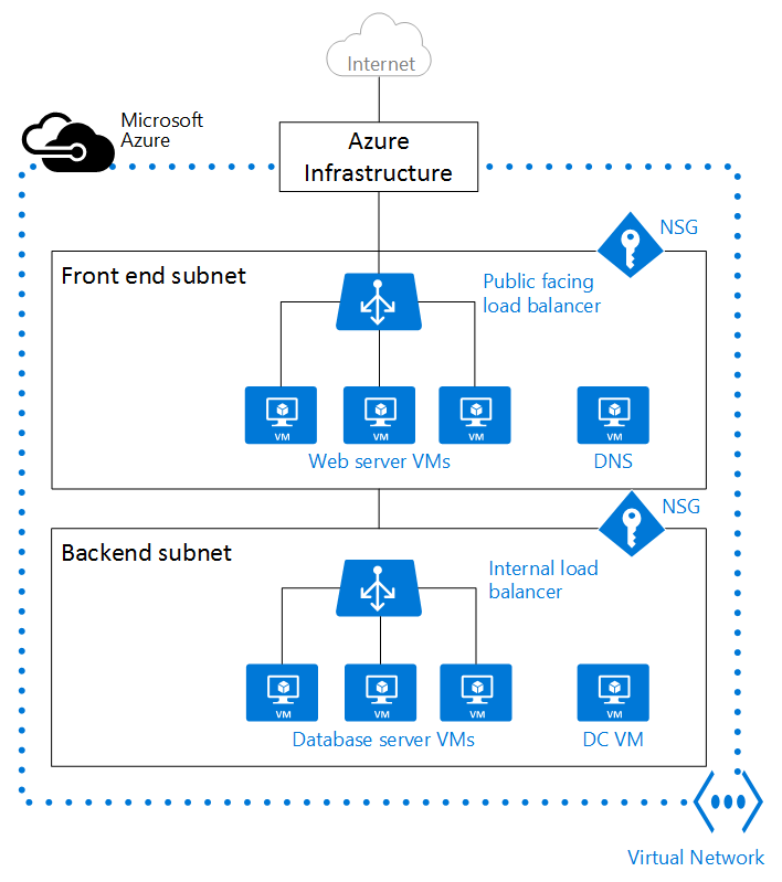 Azure安全系列（1）-Network Security Group（网络安全组）-CSDN博客