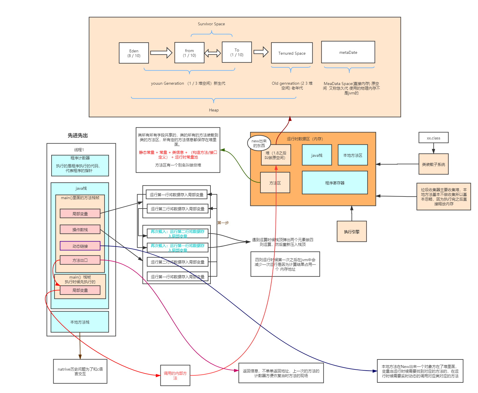 jvm结构、垃圾回收机制详解_垃圾回收机制jvn结构-CSDN博客
