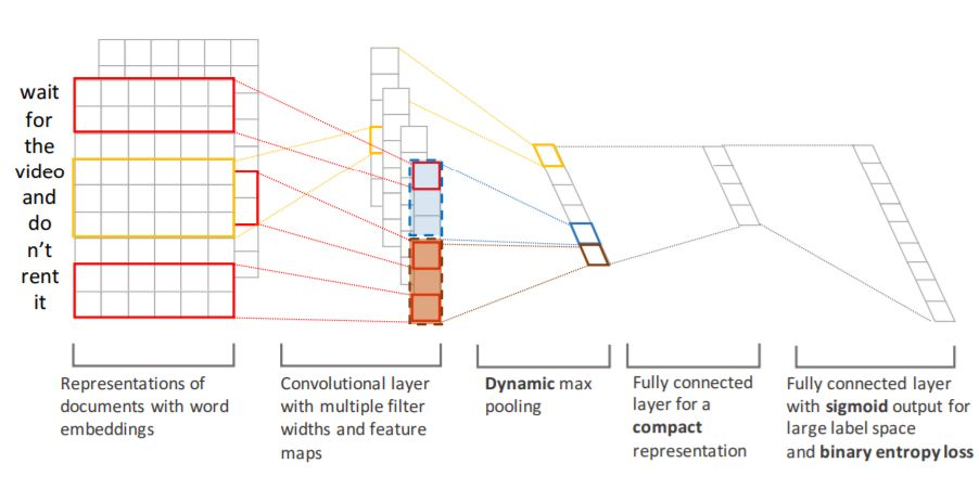 Deep Learning for Extreme Multi-label Text Classification-CSDN博客