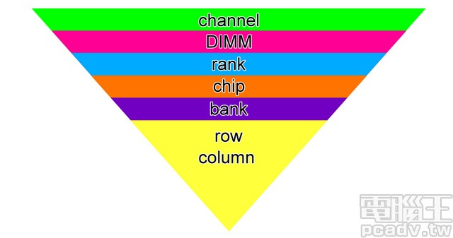 DRAM channel＞DIMM＞rank＞chip＞bank＞row/column - 这么神奇 - 博客园