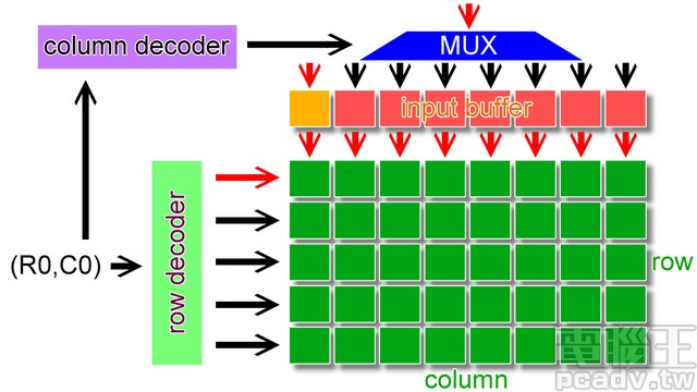 DRAM channel＞DIMM＞rank＞chip＞bank＞row/column - 这么神奇 - 博客园