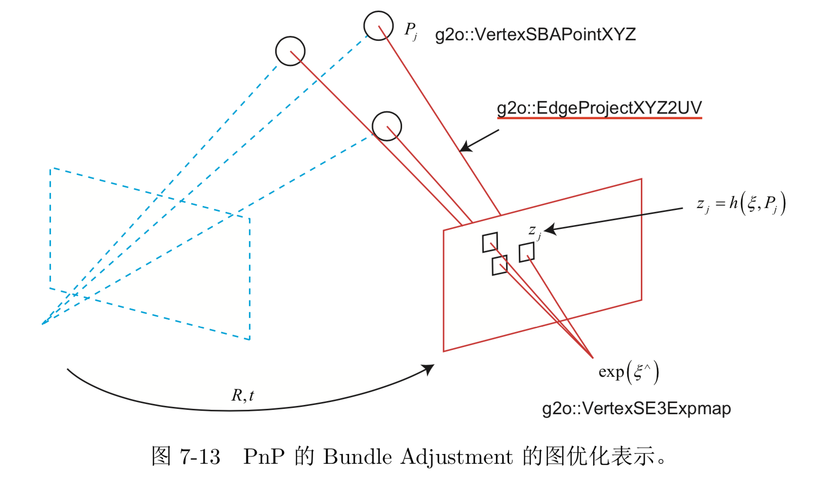 SLAM视觉相关基础知识的整理（围绕slam14讲）_slam 局部 切空间-CSDN博客
