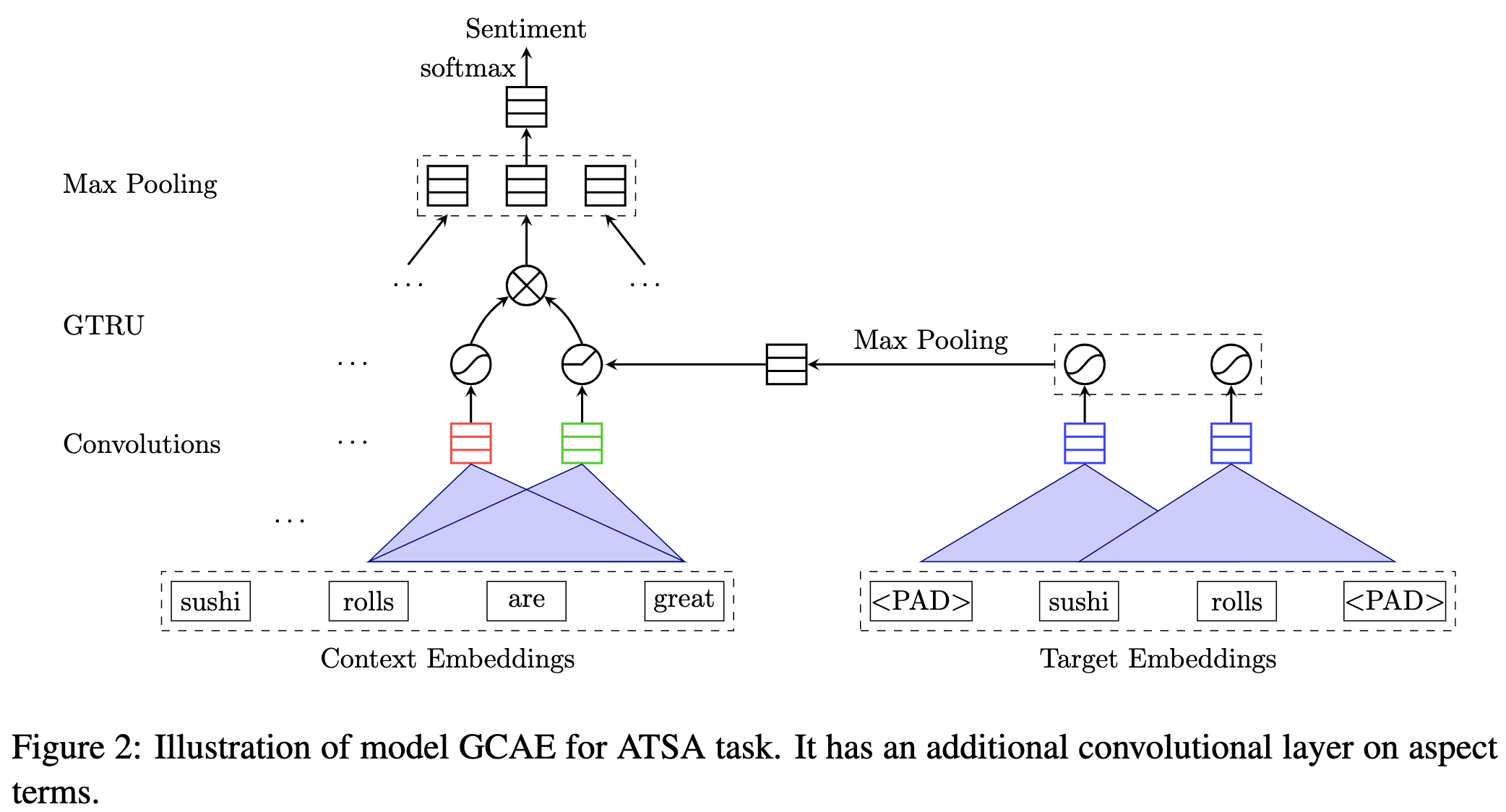 Aspect Based Sentiment Analysis with Gated Convolutional Networks 阅读笔记_gated tanh units(gtu)和 ...