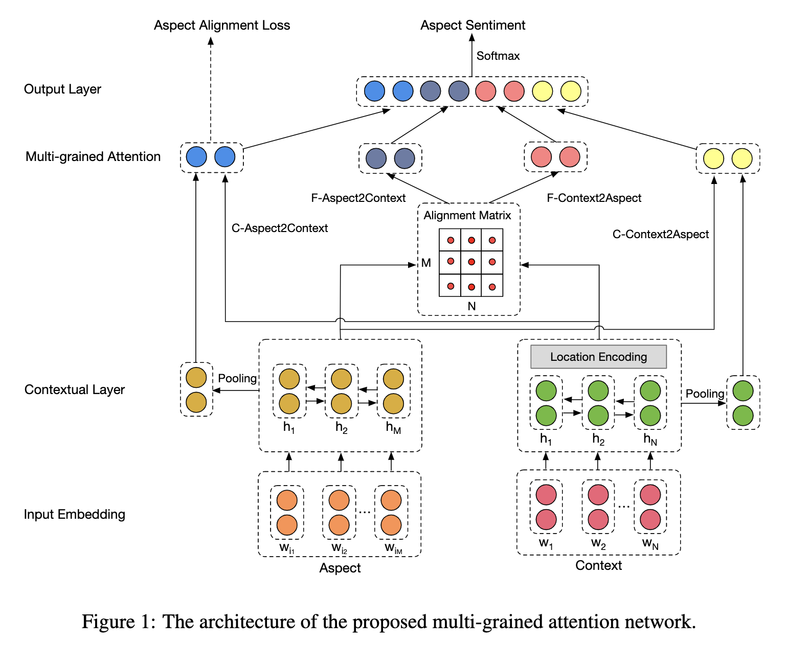 Multi-grained Attention Network for Aspect-LevelSentiment Classification 阅读笔记_multi-grained ...
