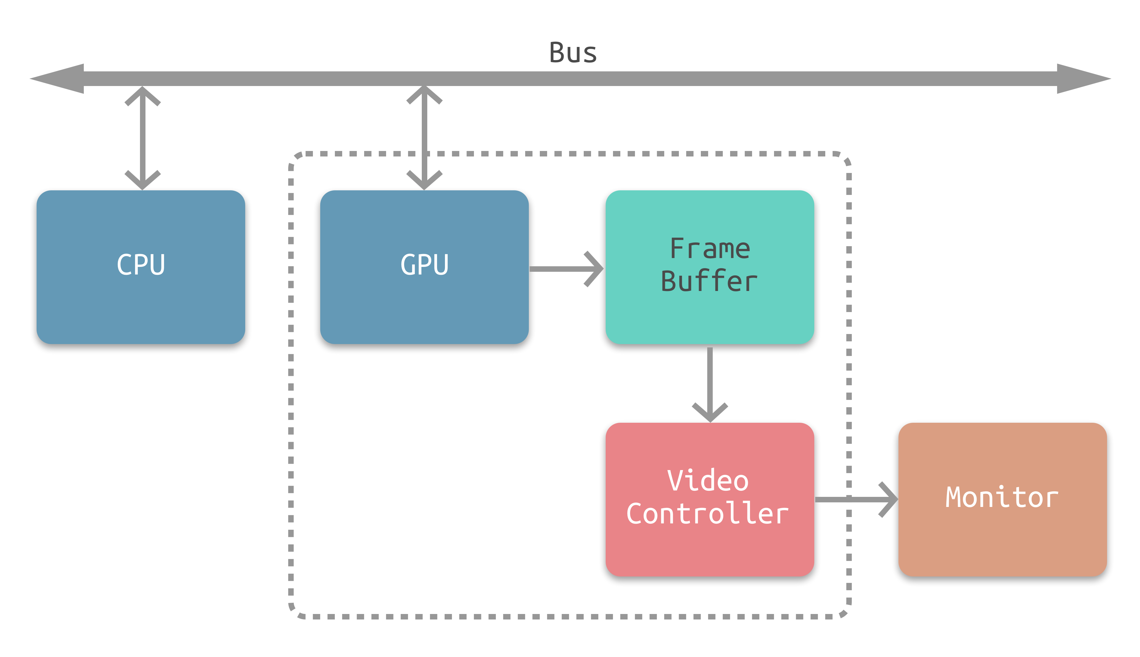 GPU图形图像渲染原理_gpu图片显示原理-CSDN博客