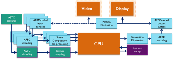 （纹理格式）AFBC+ASTC到底是什么?如何节能_afbc 压缩-CSDN博客