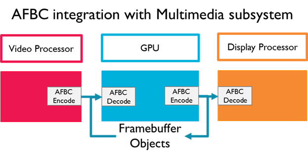 （纹理格式）AFBC+ASTC到底是什么?如何节能_afbc 压缩-CSDN博客