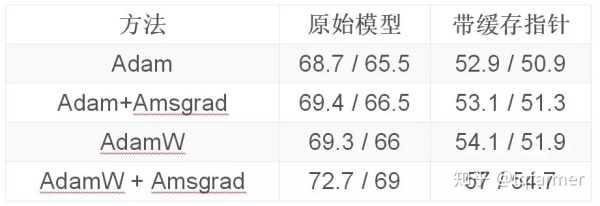 一文告诉你Adam、AdamW、Amsgrad区别和联系 重点-CSDN博客