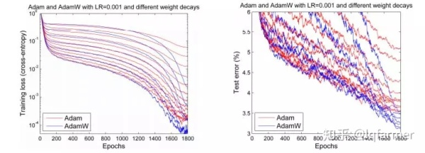 一文告诉你Adam、AdamW、Amsgrad区别和联系 重点-CSDN博客