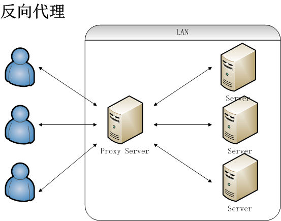 Nginx反向代理nginx设置setarges Csdn博客 