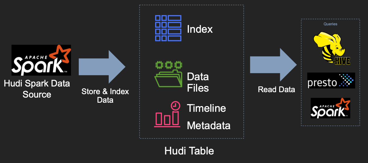 数据湖 | Apache Hudi 设计与架构最强解读_hudi 原理 数据湖-CSDN博客