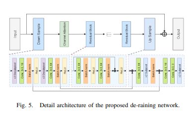 效果好，速度快！基于增强多任务学习的单图像去雨算法MENET 深度学习_mrnet 去雨-CSDN博客
