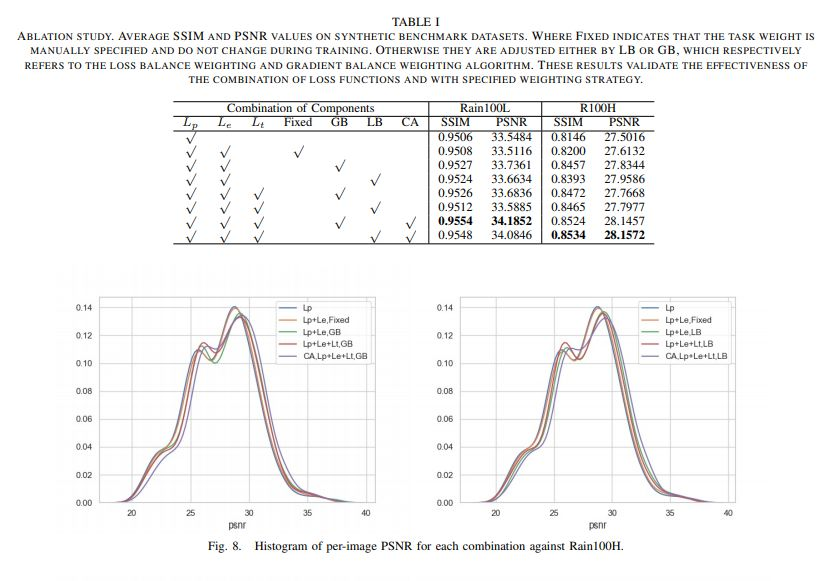效果好，速度快！基于增强多任务学习的单图像去雨算法MENET 深度学习_mrnet 去雨-CSDN博客