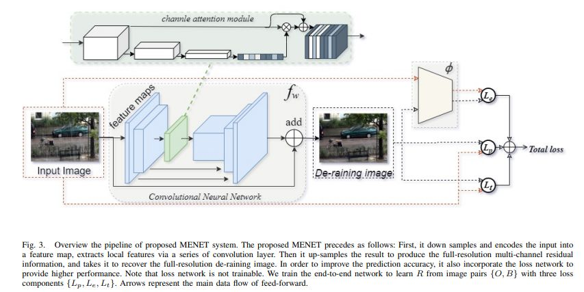 效果好，速度快！基于增强多任务学习的单图像去雨算法MENET 深度学习_mrnet 去雨-CSDN博客