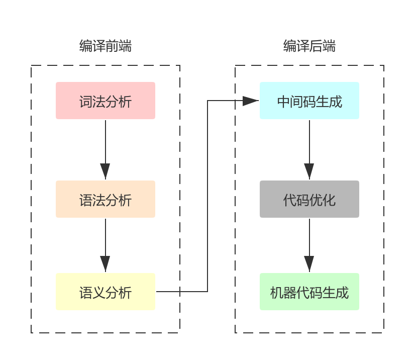 走进golang之编译器原理goland编译原理 Csdn博客 