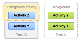 重拾Activity（三）Activity知识_activity窗口包含各个视图,视图是窗口一块块特定的矩形空间,这个矩形空间可以-CSDN博客